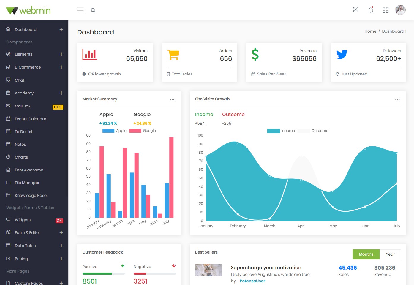 React Responsive Admin Dashboard Tutorial With Chart Library With Riset