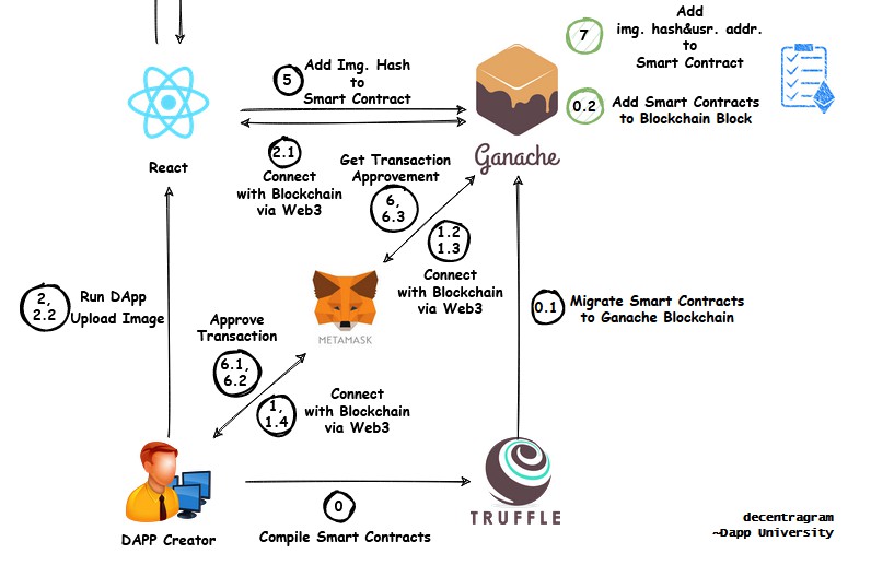 This Application Is A Decentralized Version Of Instagram Build Using Ethereum And Metamask