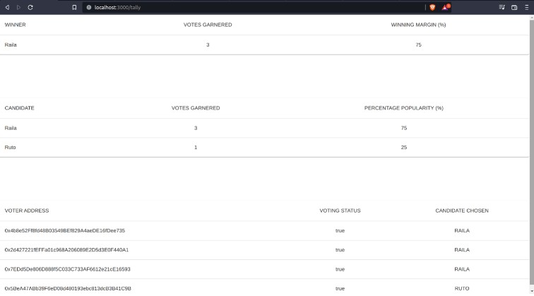A minimal DApp that enables voting and vote tallying on the block chain