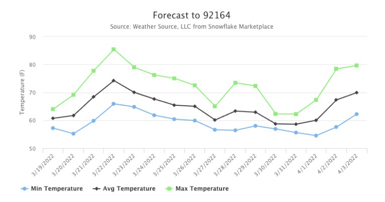 Example App Use Using Sequelize To Snowflake Data Cloud 9993