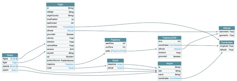 Real Time Flight Radar Built Using React With Hooks And Typescript