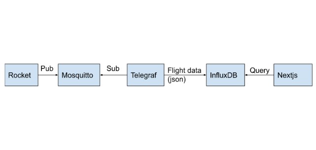 React and NodeJS Web application for graphing rocket telemetry data
